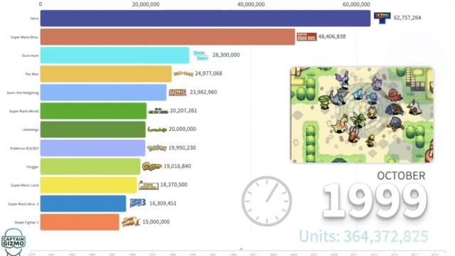 La evolución de los videojuegos más vendidos de la historia en 2020