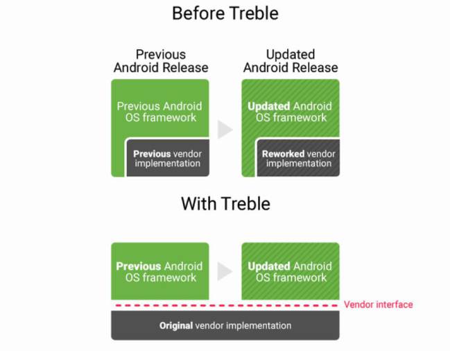 Los móviles Android recibirán las actualizaciones más rápido con Treble ...