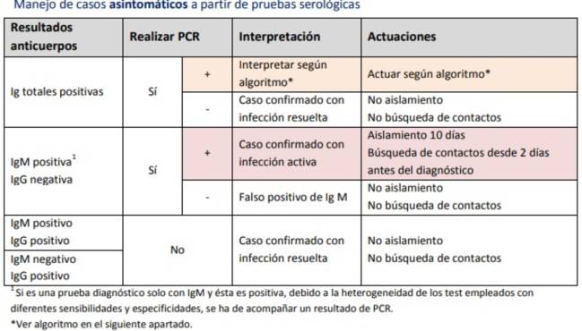 Coronavirus: Sanidad da como curados a los asintomáticos con IgG ...