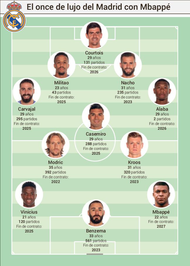 Así será el once del Madrid con la llegada de Mbappé - AS.com