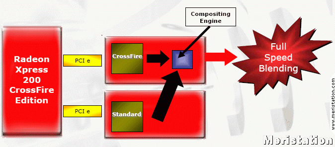 CrossFire:ATi Dual VPU - MeriStation