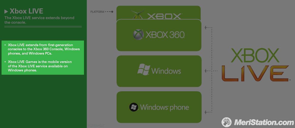 Confirmado el servicio Xbox Live para móviles - MeriStation