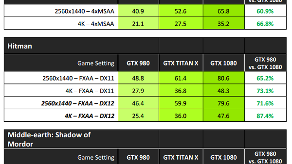 NVIDIA GeForce GTX 1080, Análisis NVIDIA GeForce GTX 1080, Análisis ...