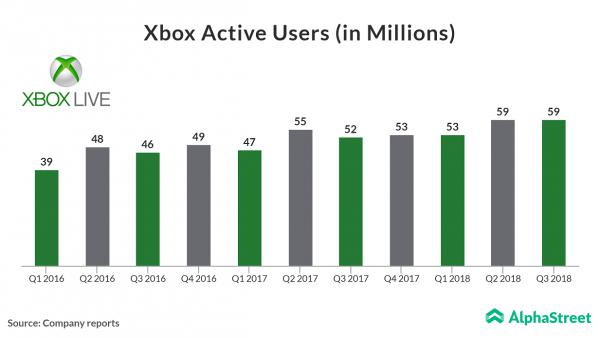 Xbox Live mantiene sus 59 millones de usuarios activos - MeriStation