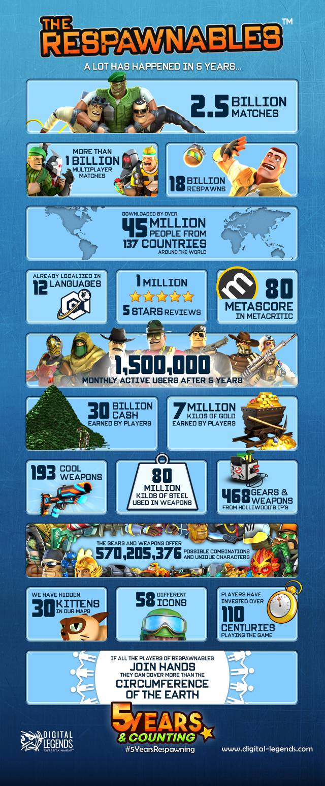 The Respawnables celebra su 5º aniversario con 45 millones de descargas ...