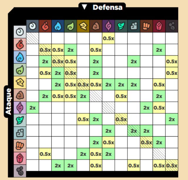 Todos los tipos de Temtem, vulnerabilidades y resistencias elementales ...