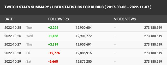 Auron y Rubius pierden miles de seguidores en su polémica con México - MeriStation