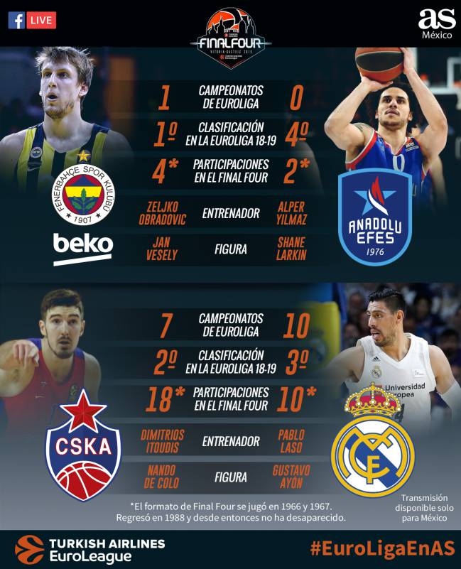 Lo que tienes que saber sobre el Final Four de la Euroliga - AS México