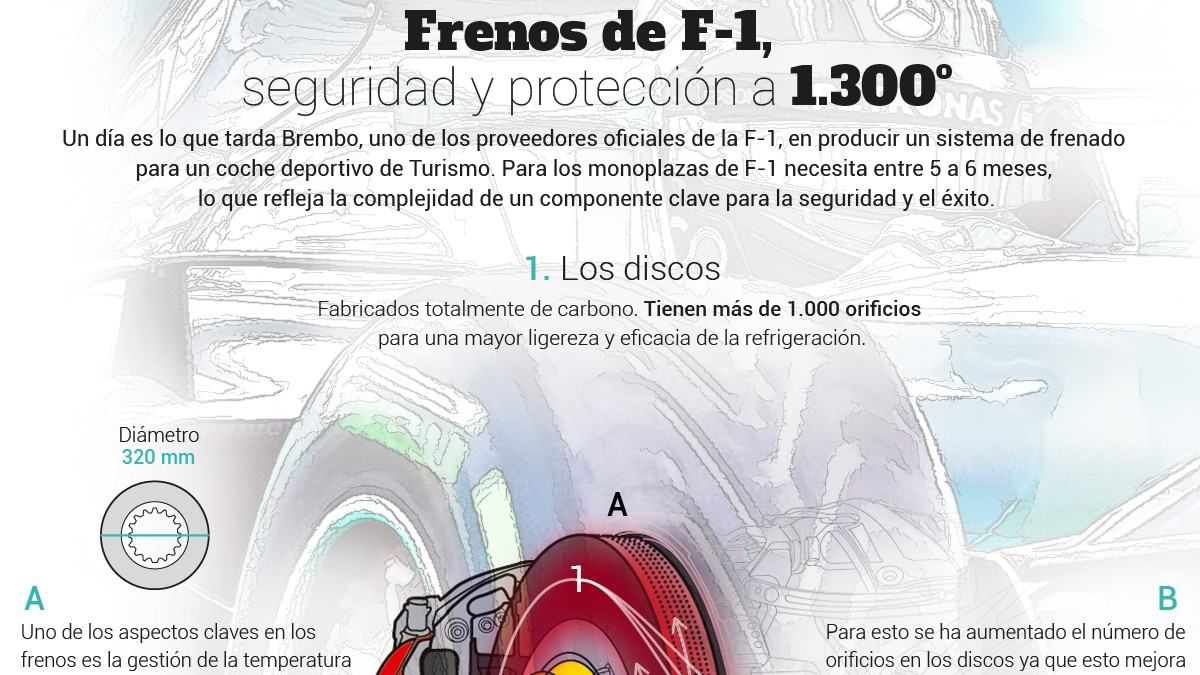 Fórmula 1 | Todo lo que debes saber sobre los frenos de los coches de ...